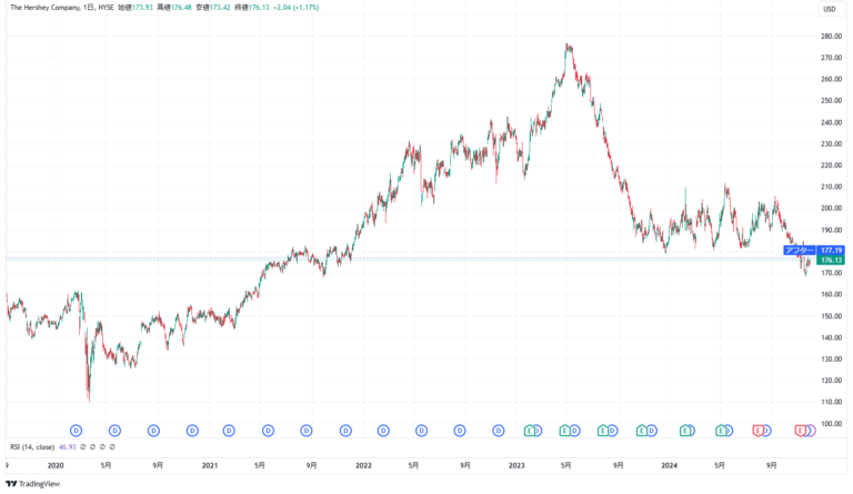 【SCHD】下落中の組み入れ銘柄 | 株で生活.com