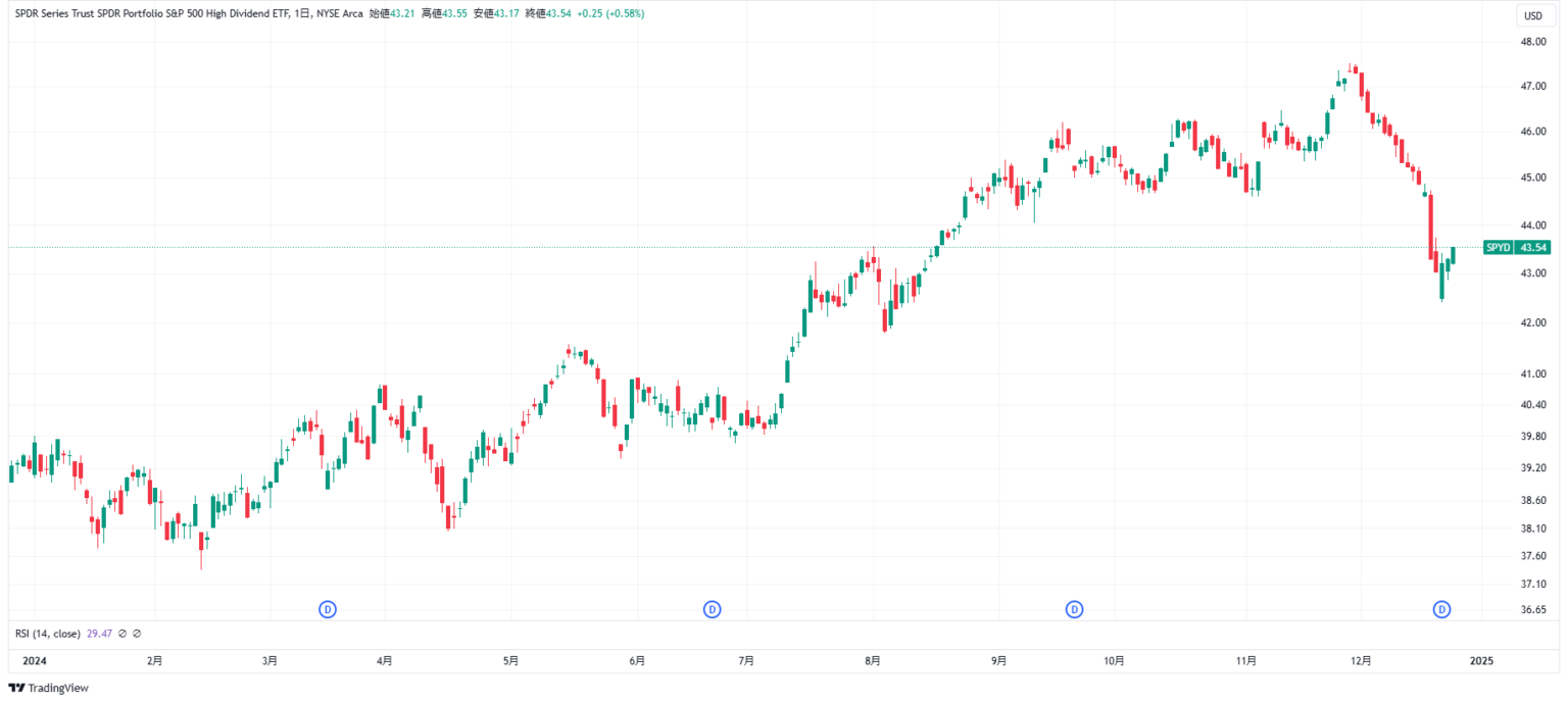 【1年ぶりの買い時!?】2024年12月下落中の米国高配当ETFは買い時か｜SPYD、VYM、HDV、SCHD | 株で生活.com