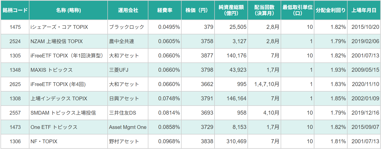 【徹底比較】TOPIX連動型ならコレ一択！投資信託＆ETFの「隠れコスト」まで暴いた最終結論 | 株で生活.com